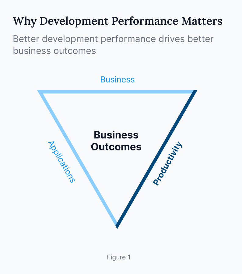 How Do You Measure Software Development Performance? | Software.com